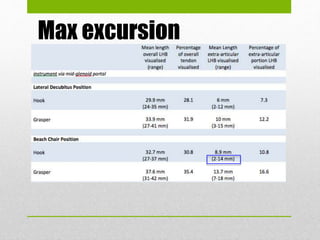 Shoulder arthroscopy does not adequately visualise pathology of the LHB ...