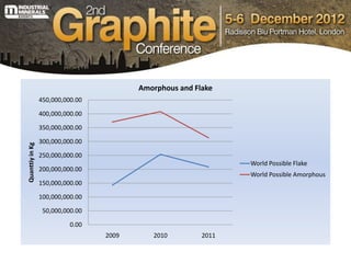 Sait uysal presentation - amorphous graphite | PPTX | Commodities | Economy