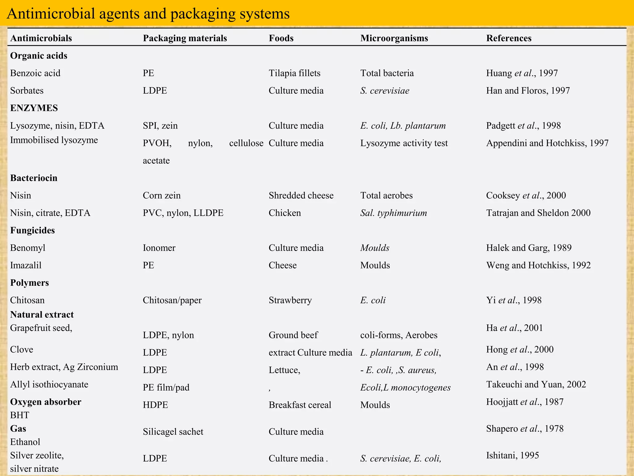Antimicrobial packaging in food | PPTX