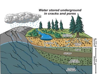 Aquifers ppt by Sajal | PPT