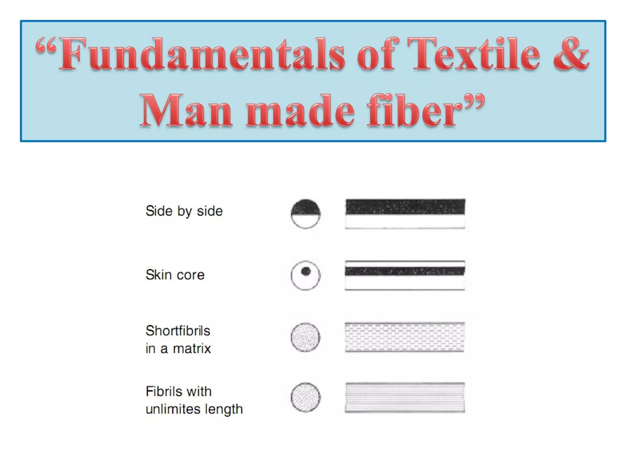 Fundamentals of Textile & Man made fiber | PPT
