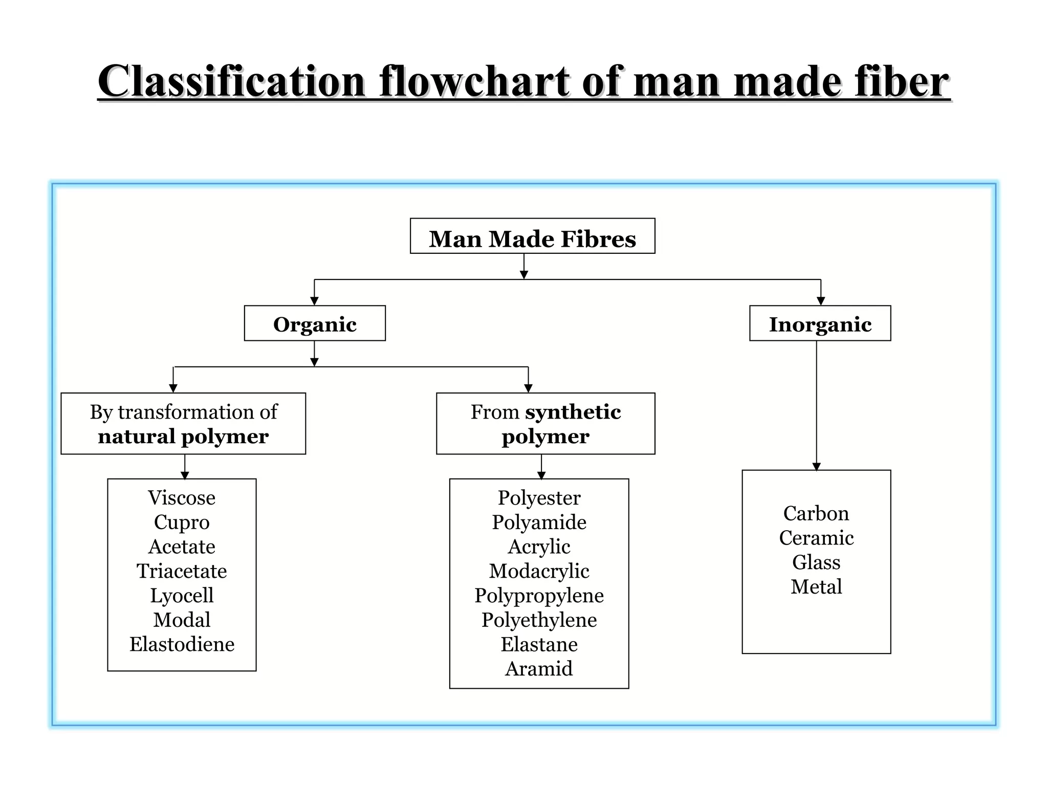 Fundamentals of Textile & Man made fiber | PPT