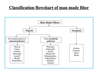 Fundamentals of Textile & Man made fiber | PPT