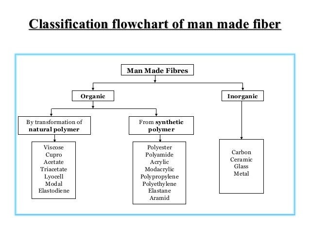 Fundamentals of Textile & Man made fiber