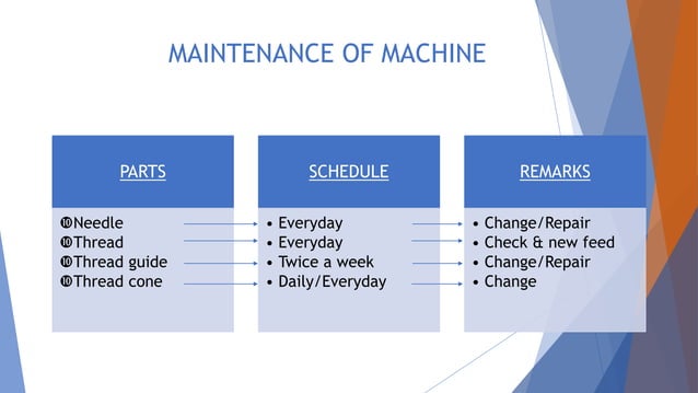 Machine Technology and Maintenance of Textile Machinary | PPTX ...
