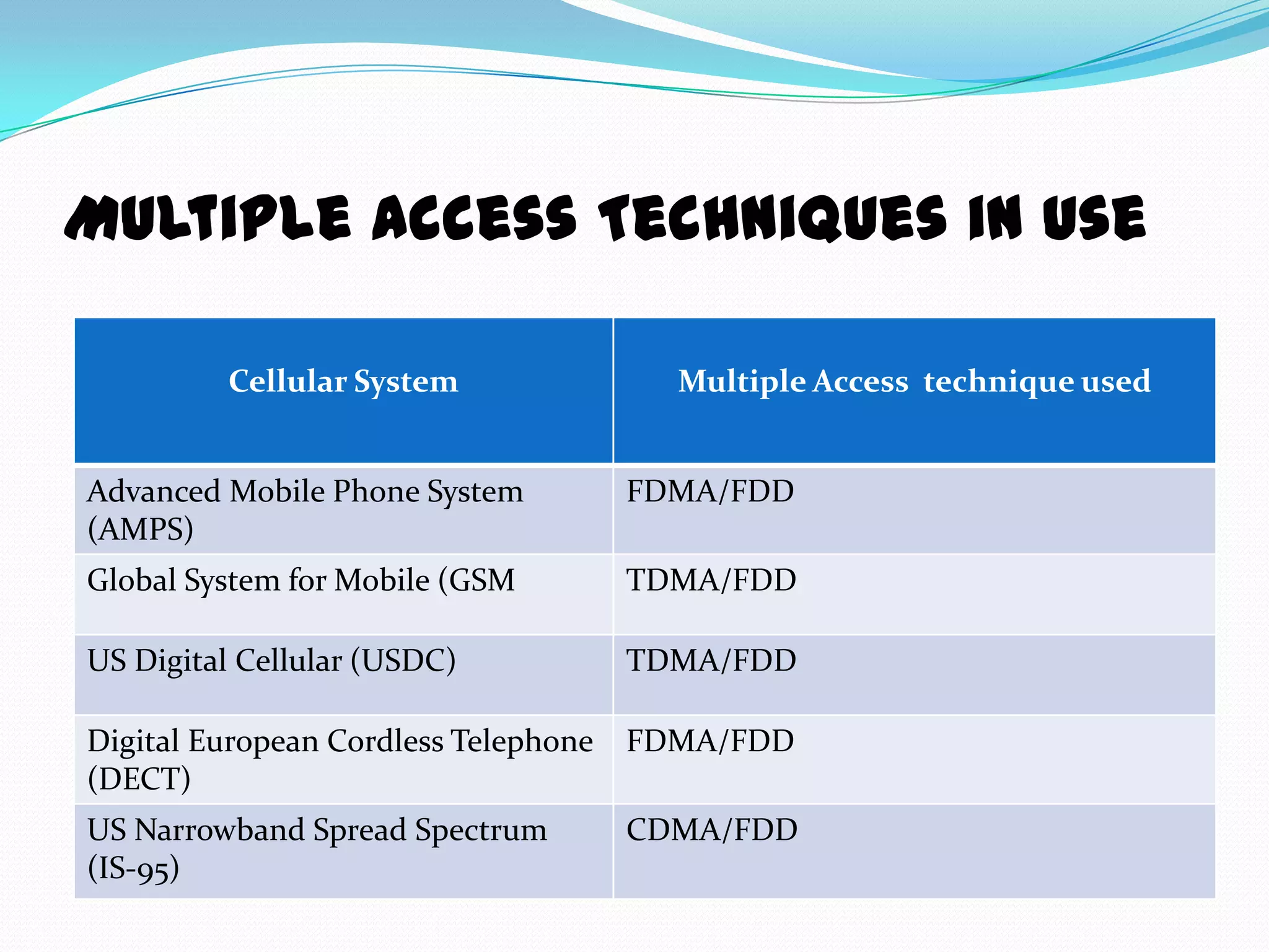 Multiple Access Techniques Used In Wireless Communication Pptx Computer Networking Computing