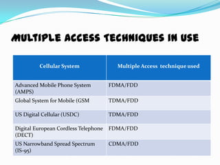 multiple access techniques used in wireless communication | PPTX