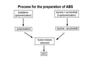 ABS (Acrylo-nitrile Butadiene Styrene) | PPTX