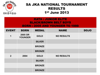 Sa jka national tournament results 1 june | PPT