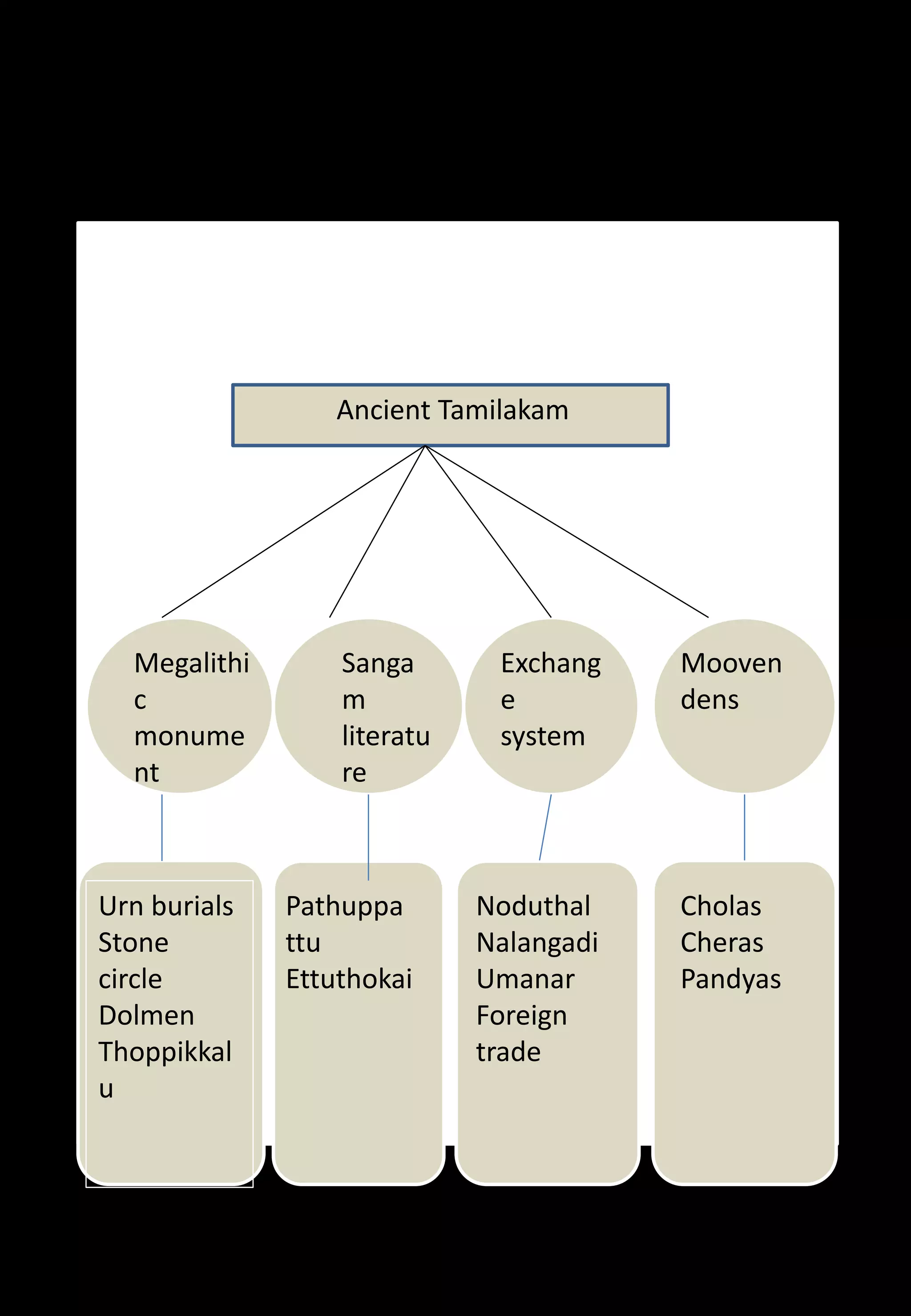 ANCIENT TAMILAKAM | PPTX