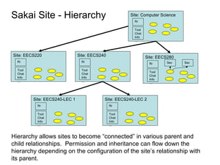 Sakai Hierarchy Framework Changes Overview (not implemented) | PPT