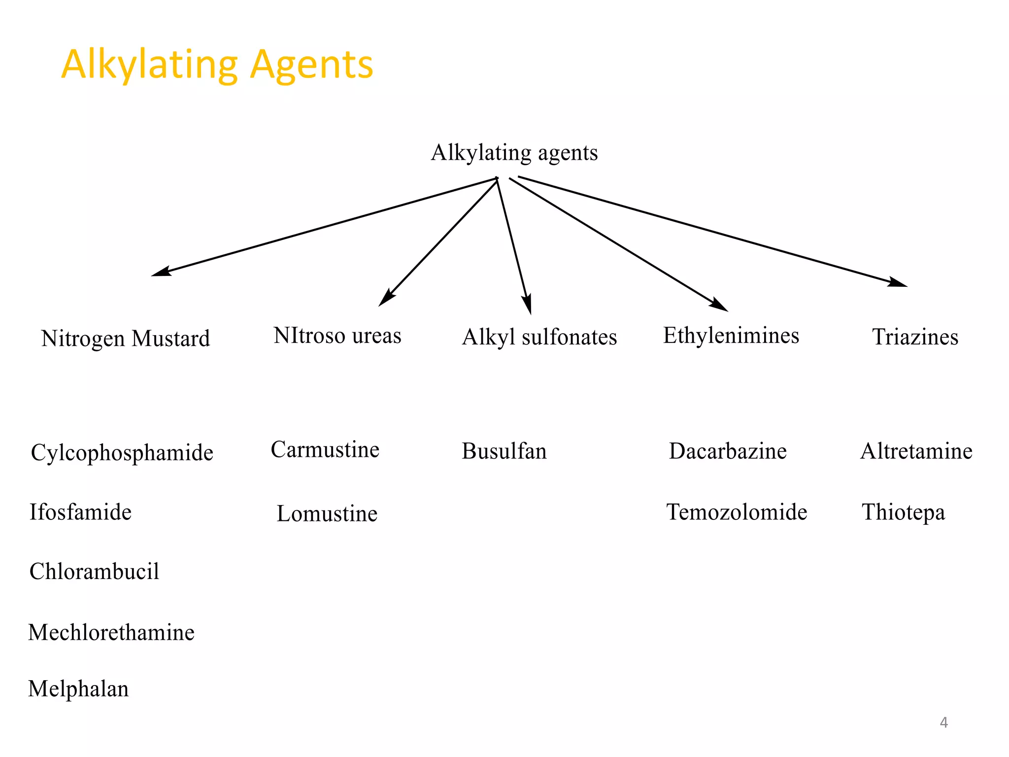 Synthesis of Alkylating agents | PPTX