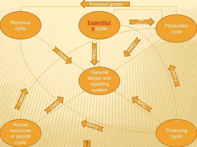 Revenue cycle and expenditure cycle | PPT