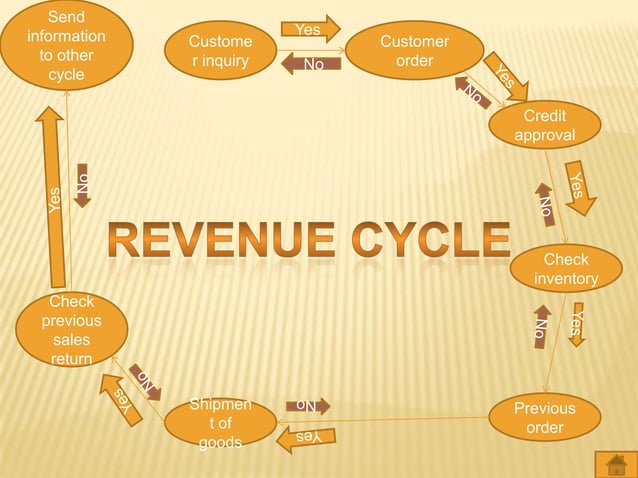 Revenue cycle and expenditure cycle | PPT