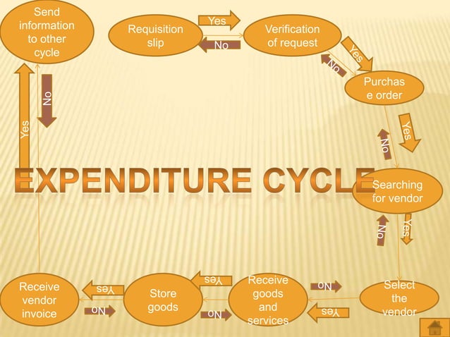 Revenue cycle and expenditure cycle | PPT