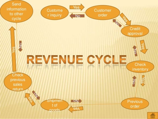 Revenue Cycle Flowchart