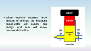Hydraulic accumulator by Sakib Hasan | PPT