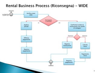Sakilla Datawarehouse and Datamining | PPTX | Databases | Computer Software and Applications