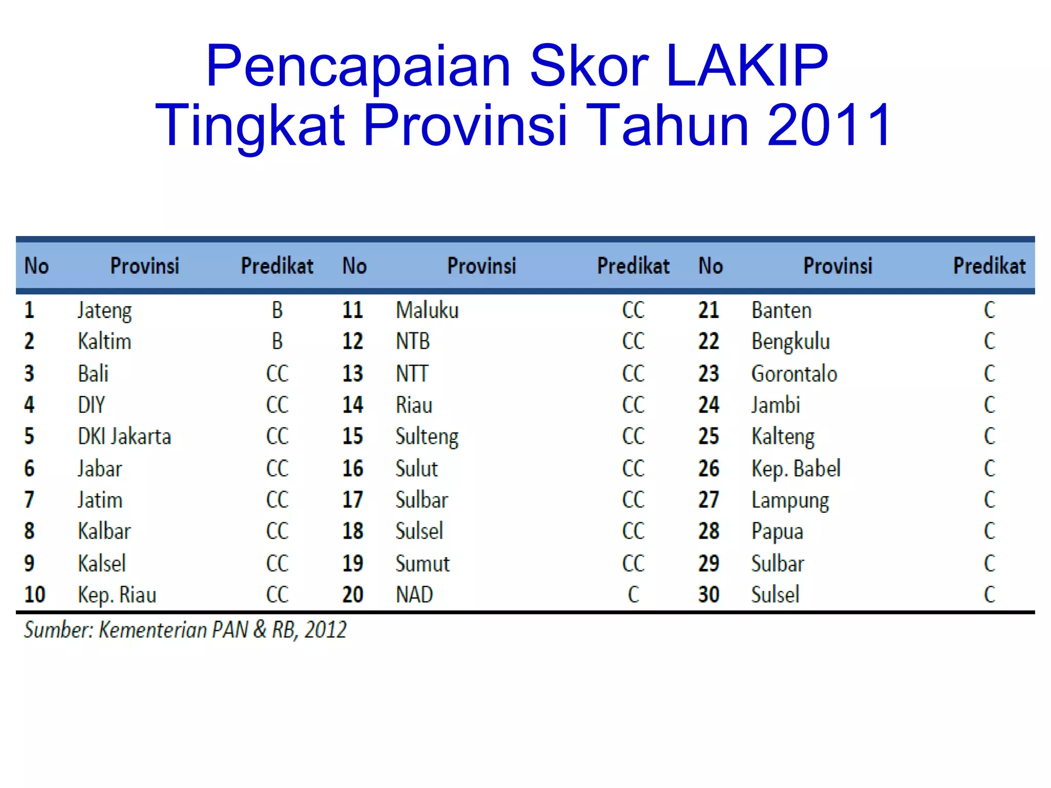 SAKIP (Sistem Akuntabilitas Kinerja Instansi Pemerintah) | PPT