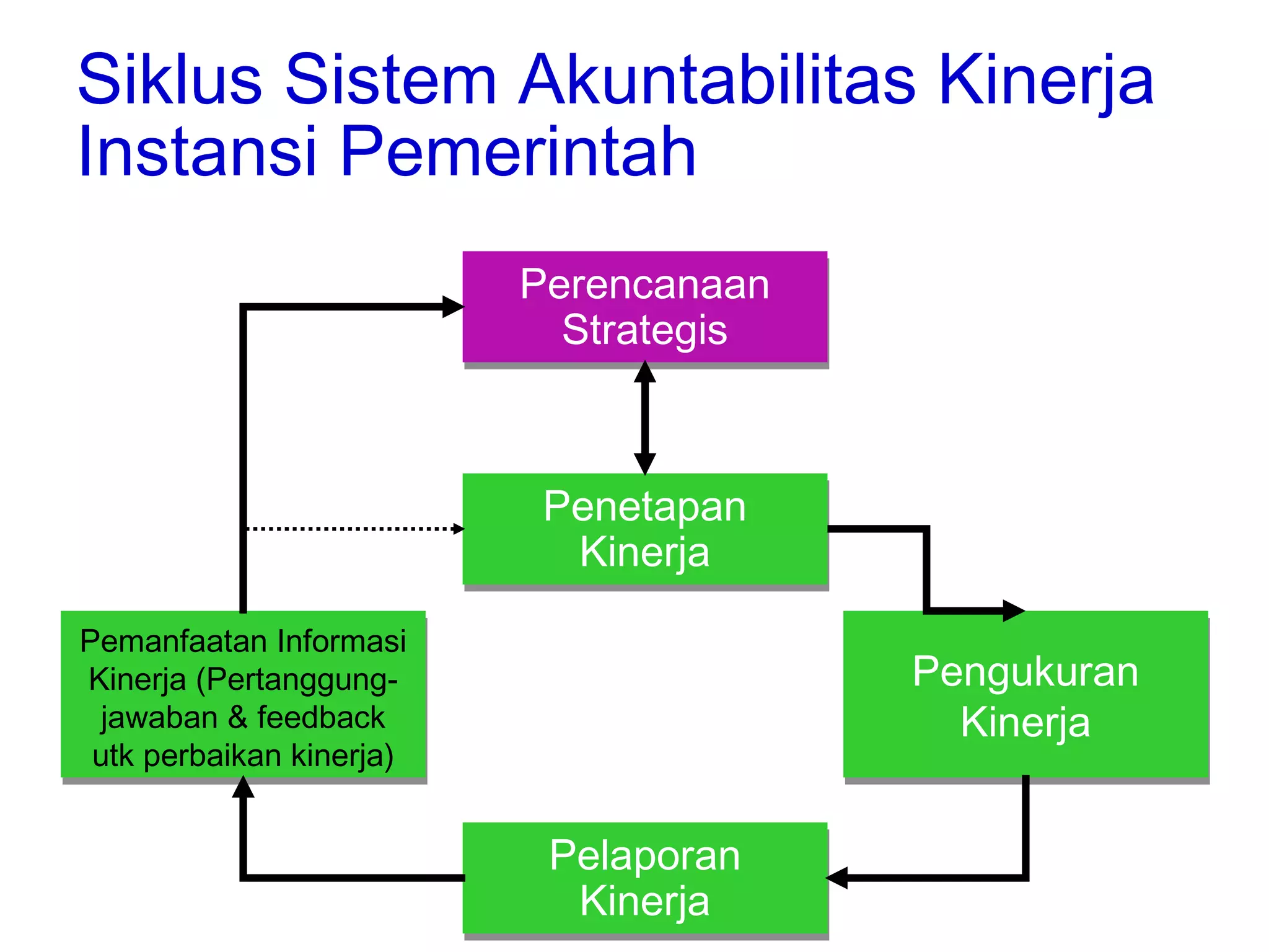 SAKIP (Sistem Akuntabilitas Kinerja Instansi Pemerintah) | PPT
