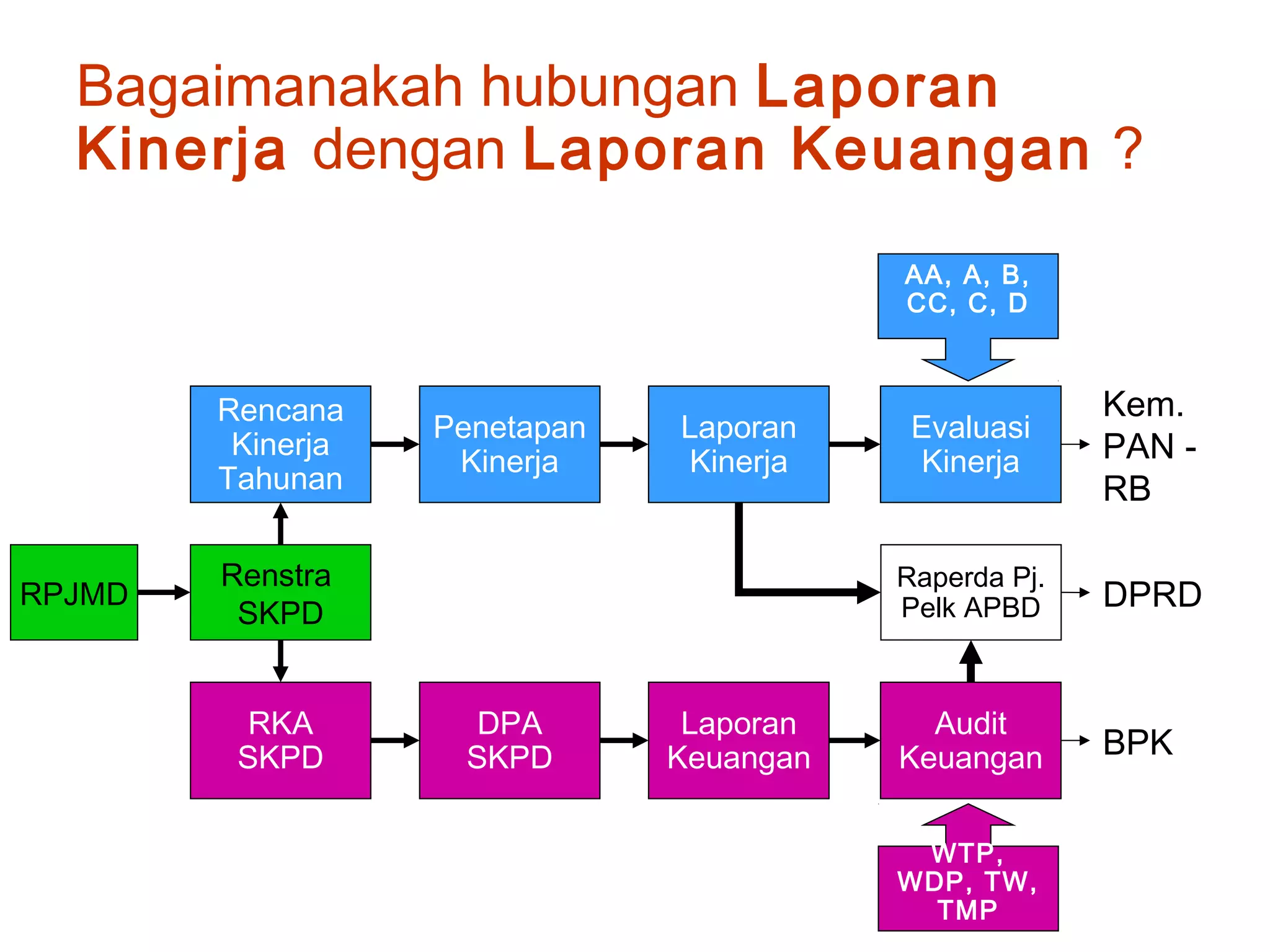 SAKIP (Sistem Akuntabilitas Kinerja Instansi Pemerintah) | PPT
