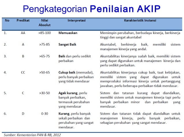 SAKIP (Sistem Akuntabilitas Kinerja Instansi Pemerintah) | PPT