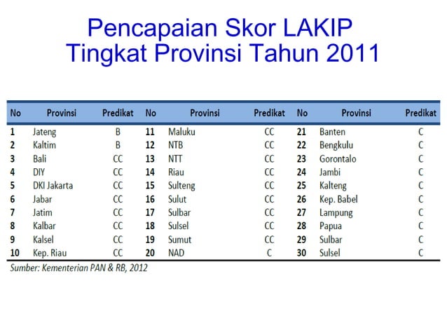 SAKIP (Sistem Akuntabilitas Kinerja Instansi Pemerintah) | PPT