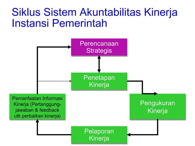 SAKIP (Sistem Akuntabilitas Kinerja Instansi Pemerintah) | PPT