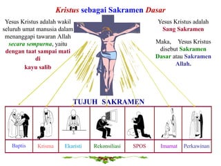 Sakramen dalam gereja katolik Sakramentologi.pptx
