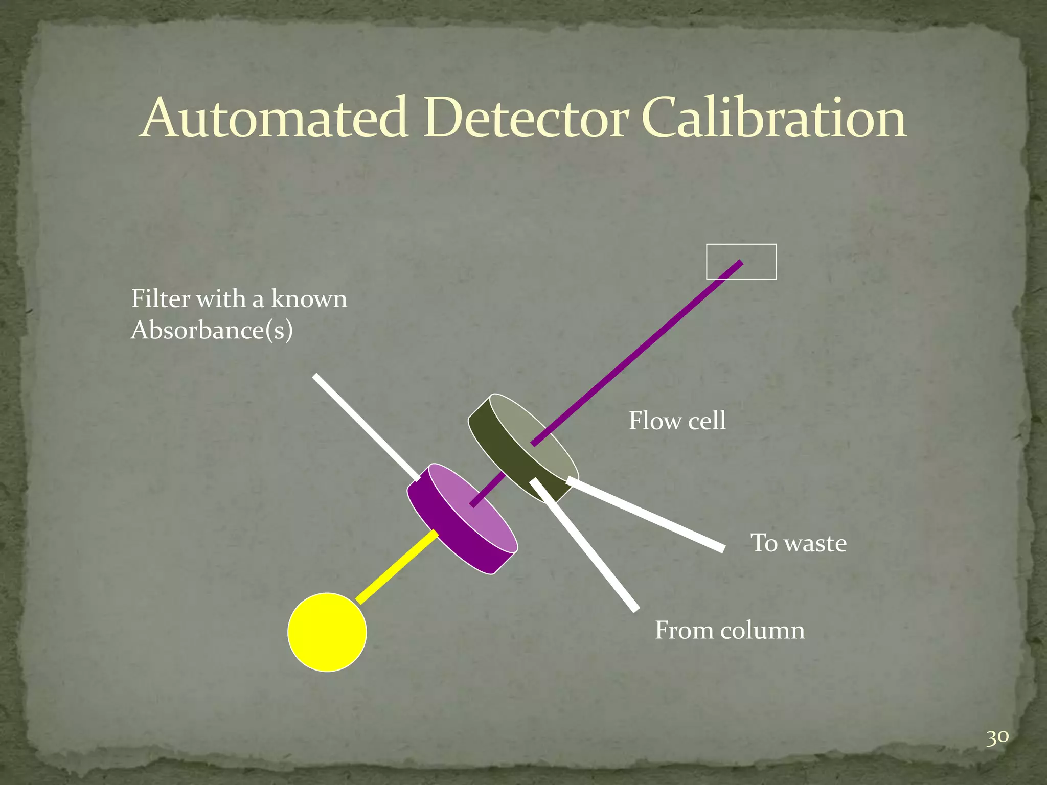 validation and calibration of HPLC | PPTX