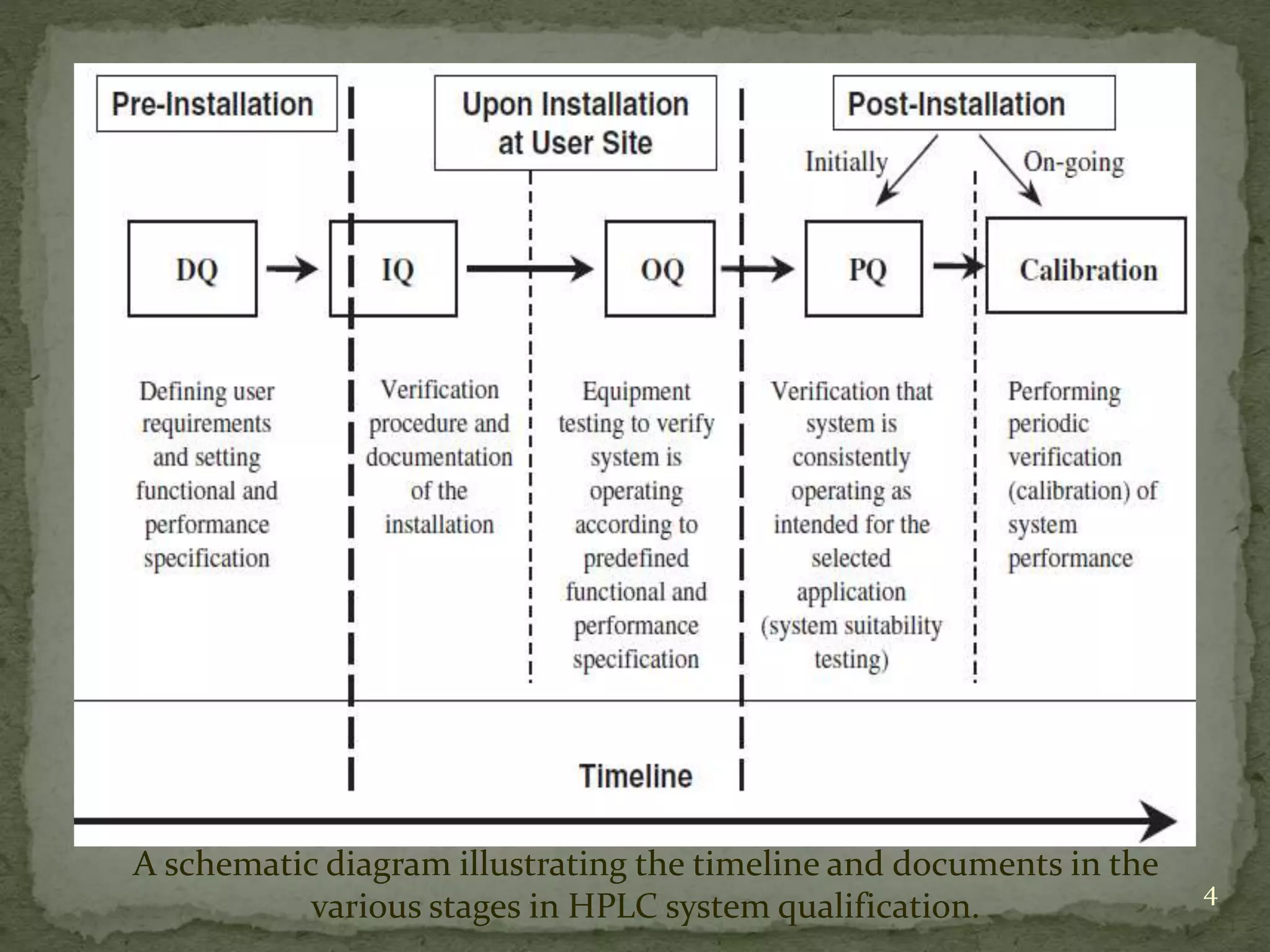 validation and calibration of HPLC | PPTX