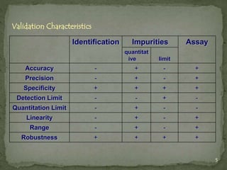 validation and calibration of HPLC | PPTX