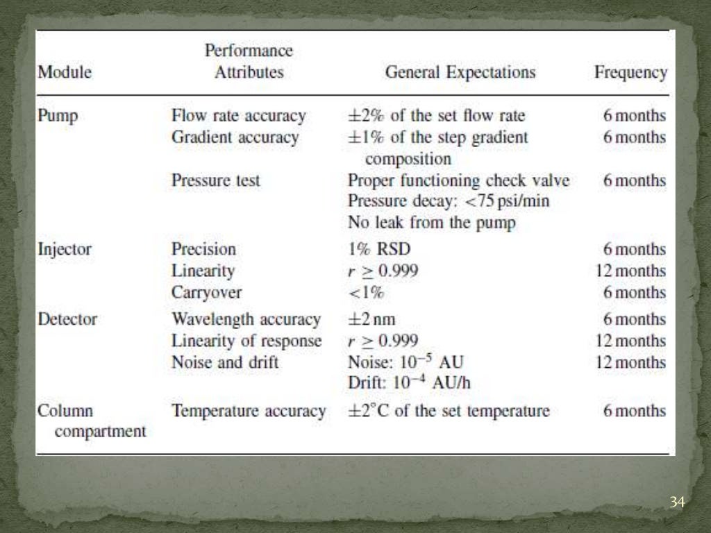 Validation And Calibration Of Hplc