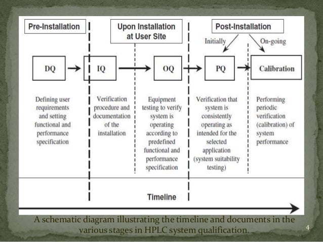 Validation And Calibration Of Hplc