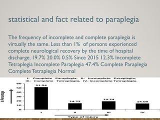 paraplegia Sakshi 4th sem nursing (1).pptx | Physical Therapy | Wellness