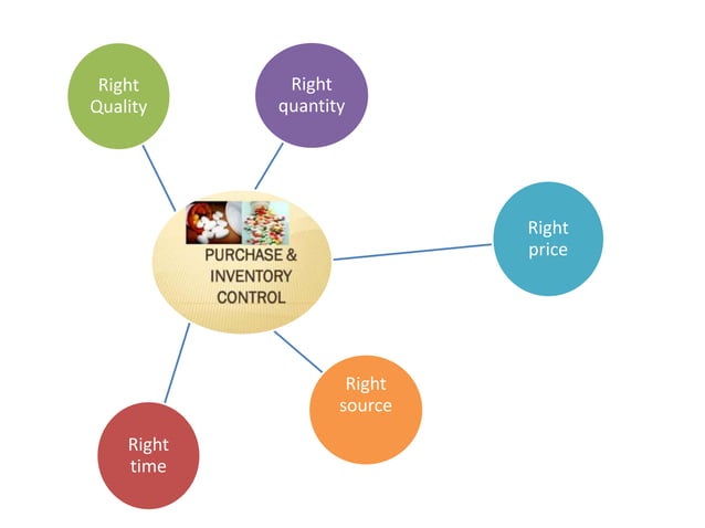 DRUG STORE MANAGEMENT AND INVENTORY CONTROL | PPTX | Pharmaceutical ...