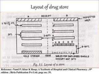 DRUG STORE MANAGEMENT AND INVENTORY CONTROL | PPTX