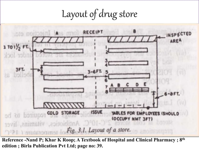 DRUG STORE MANAGEMENT AND INVENTORY CONTROL | PPTX | Pharmaceutical ...