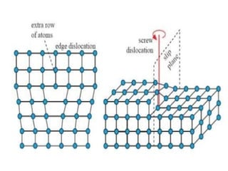 Sakshikk defect in crystal msc physics solid state physics | PPT