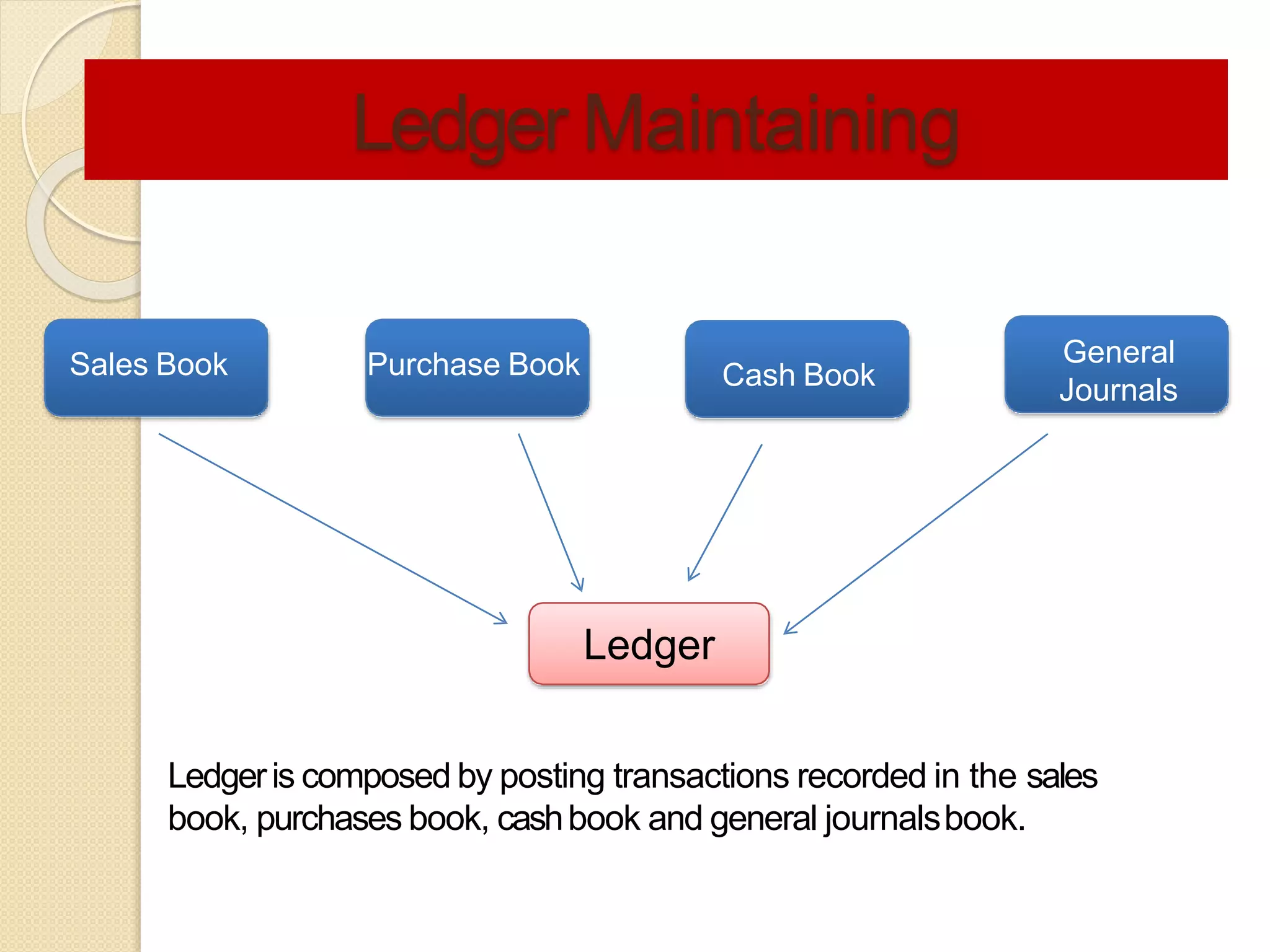 ledger - meaning,maintaince,entry posting | PPTX