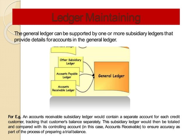 ledger - meaning,maintaince,entry posting | PPTX | Credit Cards ...