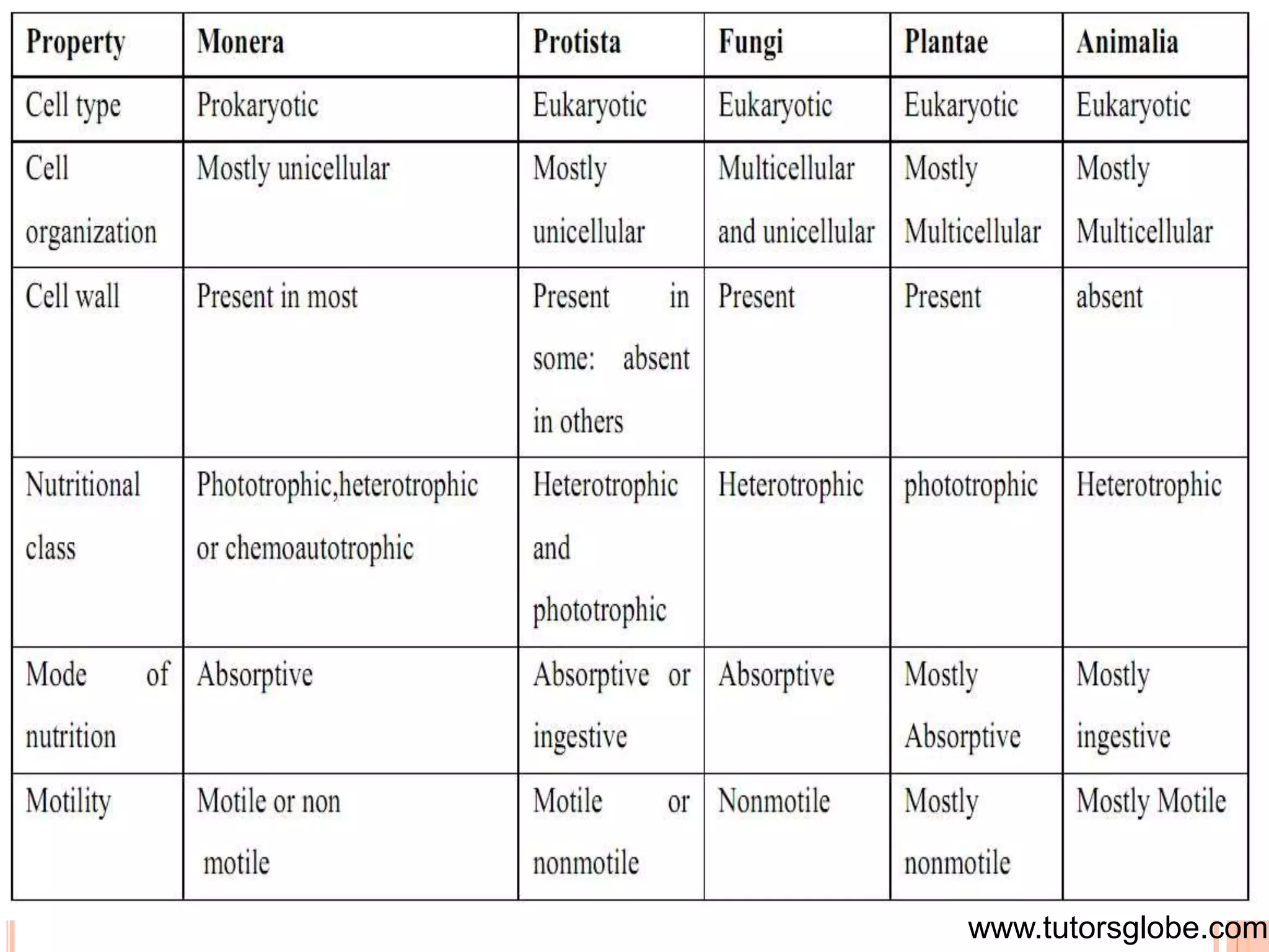 Microbial taxonomy and classification system | PPTX | Biological ...