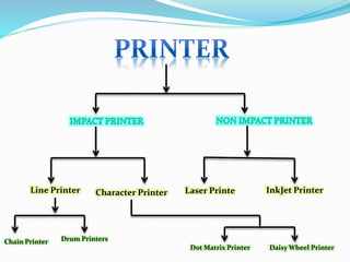Types of printer | PPTX