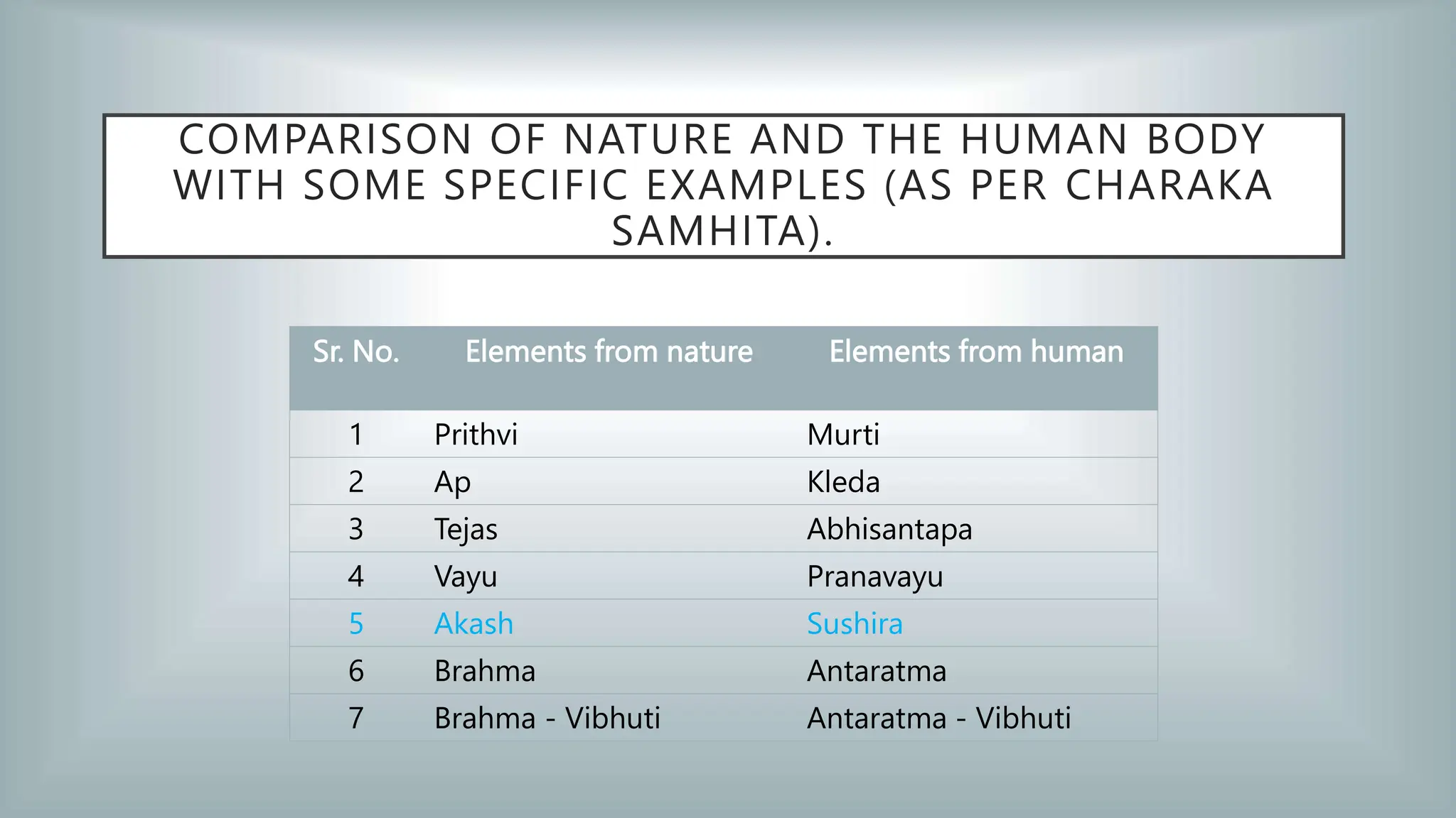 SAKSHI VAIRAGADE - AKASH MAHABHUTA a referential study | PPTX