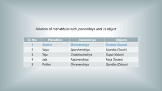 SAKSHI VAIRAGADE - AKASH MAHABHUTA a referential study | PPTX