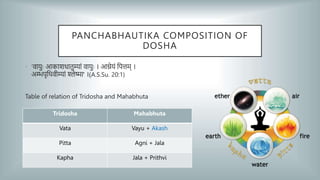 SAKSHI VAIRAGADE - AKASH MAHABHUTA a referential study | PPTX