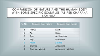 SAKSHI VAIRAGADE - AKASH MAHABHUTA a referential study | PPTX