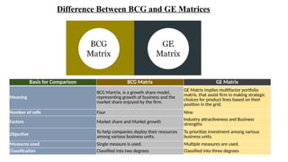 BCG and GE Matrix and difference between these | PPTX