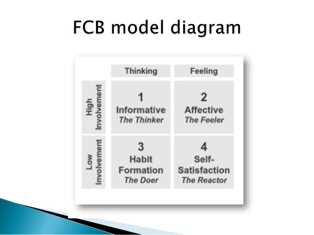 Fcb model: done by sathish kumar G, Department of management studies,…