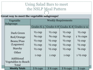 Salad bar overview | PPTX